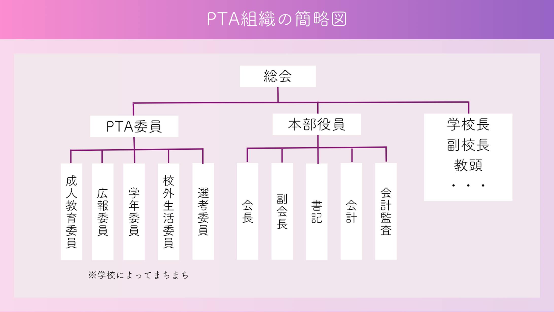 PTA組織簡略図